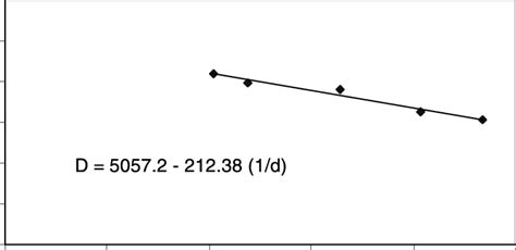 Detonation Velocity D Inverse Diameter 1d Relation Using Eq 5