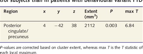 Table 7 From The Salience Network Causally Influences Default Mode Network Activity During Moral