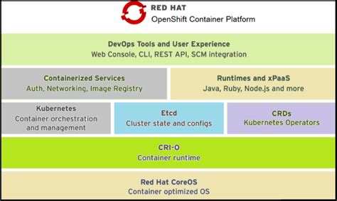 Architecture Of Kubernetes OpenShift OnionLinux