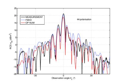 Rough Surface Sample 1 Rcs In θθ And θφ Polarizations And At 5 Ghz Download Scientific Diagram