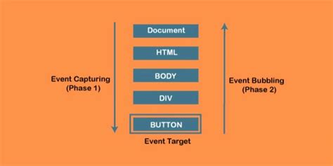 ‏Event bubbling and event capturing --------------- Bubbling and ...