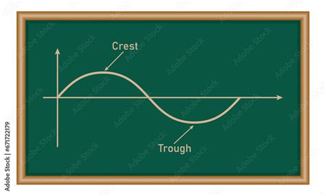The Basic Properties Of Waves Parts Of Wave Diagram Direction Of Wave