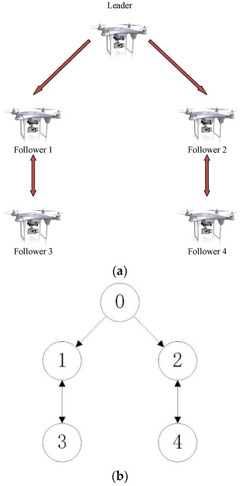 distributed adaptive formation tracking control under fixed and
