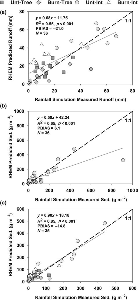 measured rainfall simulation versus rangeland hydrology and erosion
