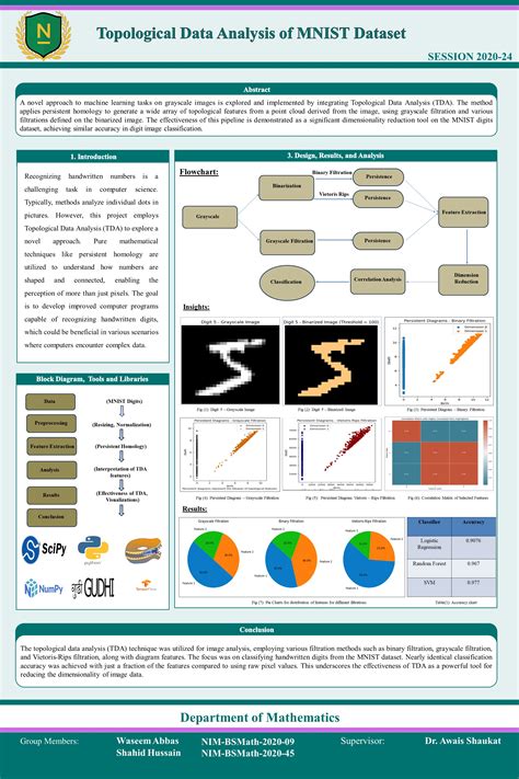 Topological Data Analysis Of Mnist Dataset Namal Cdc