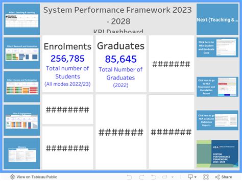 System Performance Framework Dashboard Statistics Higher Education