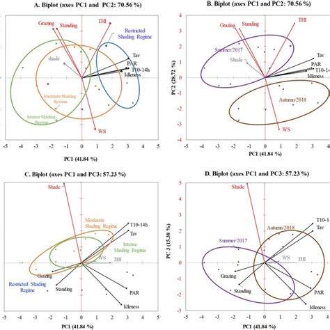 Biplot Representation Of The Principal Component Analysis Pca Showing Download Scientific