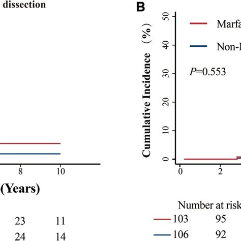 Cumulative Incidence Function Of Mfs In Aortic Dissection A Download Scientific Diagram