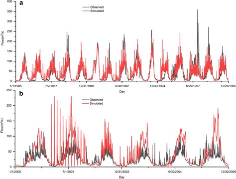 The Simulated And Observed Runoff Hydrograph During Model Calibration