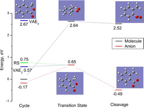 Energy Diagram Of Cyclic Left Transition State Middle And Open