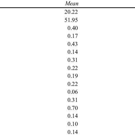 Descriptive Statistics On Variables Used In The Probit Model Download