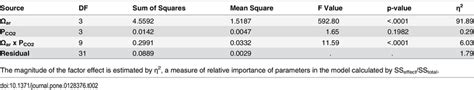 Shell Development ANOVA Table Analysis Of Variance Of Shell Download Table