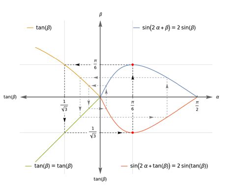Mathematical Optimization How To Find The Maximum Value Of This Trigonometric Function