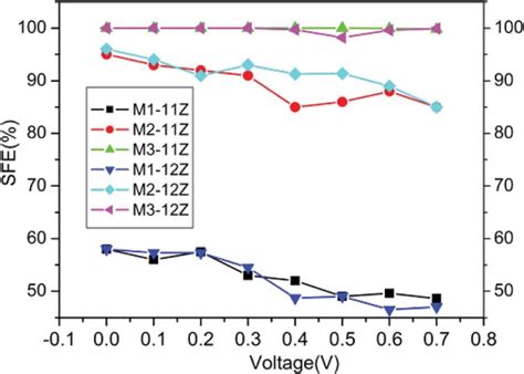 The Sfe Curves For M1 M3 With Different Zgnr Widths Of 11 And 12 In The