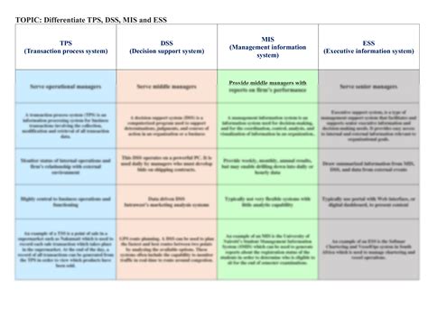 SOLUTION Differentiate Tps Dss Mis And Ess Studypool