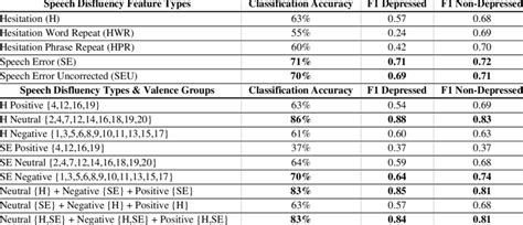 Depressed Non Depressed Classification Performance Using Manually