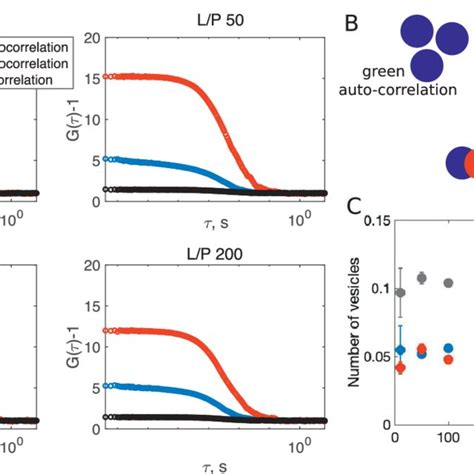 detecting fusion fission or vesicle clustering with fccs a the