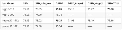 Dssd：deconvolutional Single Shot Detector 解析与实践 知乎