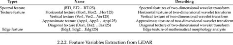 List Of The Spatial Texture And Transform Features For Hyperspectral