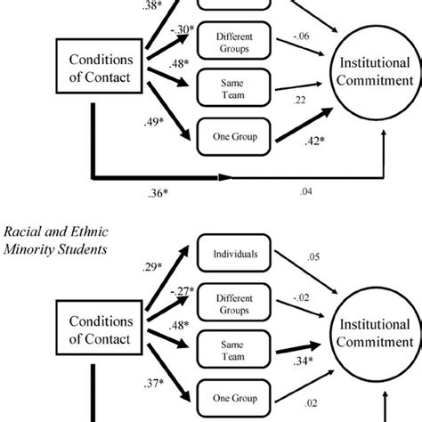 The Current Common Ingroup Identity Model Download Scientific Diagram