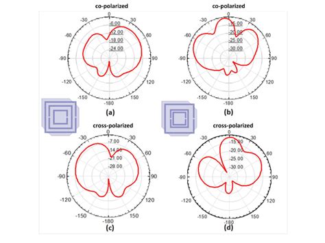 Radiation Pattern Of Three Ring Srr Metamaterial Microstrip Patch Download Scientific Diagram