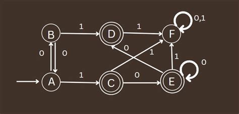 myhill nerode theorem naukri code 360