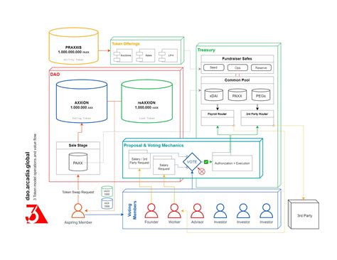 tokenomics and ops › the arcadia foundation dao