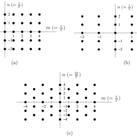 8 Effect Of Time Domain Sampling A X F Fourier Transform Of Download Scientific Diagram