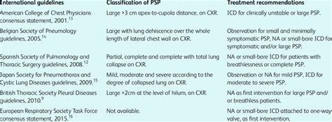 Summary Of Recommendations For The Initial Management Of Primary