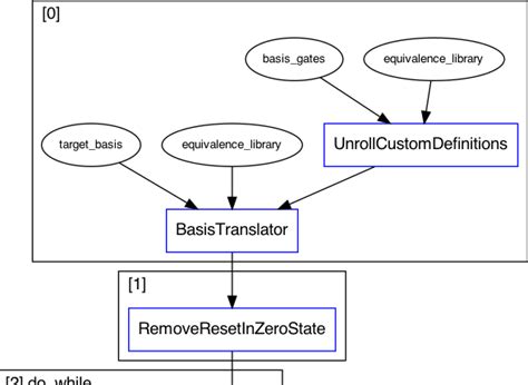 ability to remove passes from passmanager · issue 5023 · qiskit qiskit