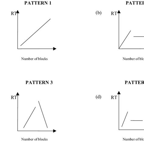 hypothetical response time patterns with a application of the