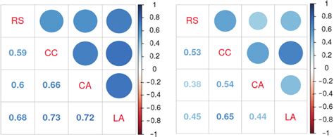 Correlograms Of Between Site Spearman Rank Correlations Of C R