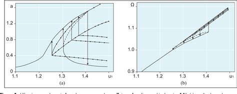 Figure From Dynamic Modeling Of A Non Ideal Gyroscopic Rotor System With Nonlinear Damping And