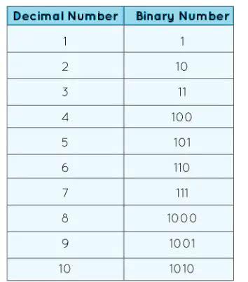 Binary Numbers Siliconvlsi