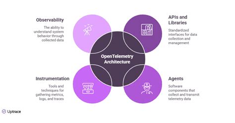 12 Opentelemetry Compatible Platforms You Should Know In 2025 Uptrace