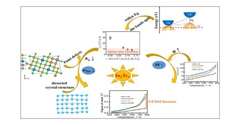 Electronic Structure And Entropy Driven Design Of Thermoelectric