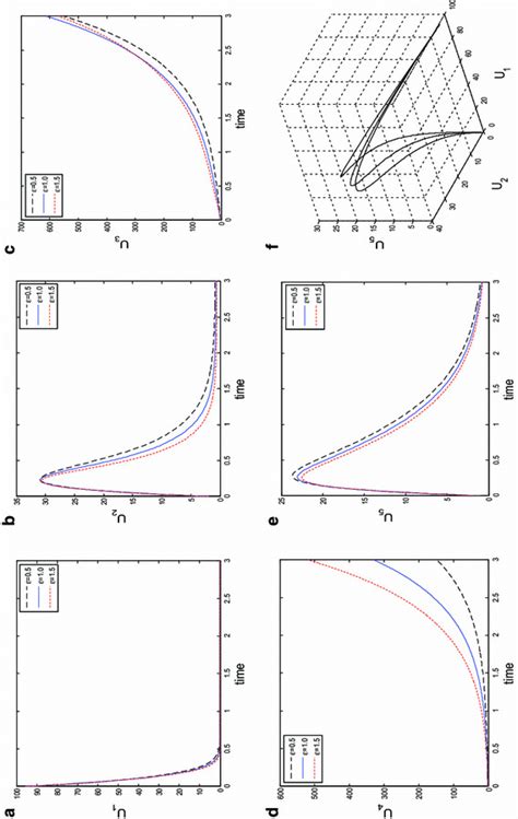Time Series Results For The Spatially Homogeneous Version Of System