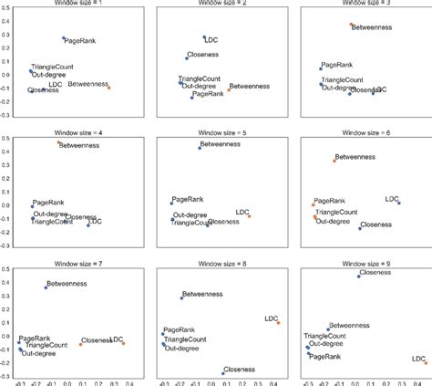 Analysis On Nine Correlation Matrices Each Color Denotes A Different