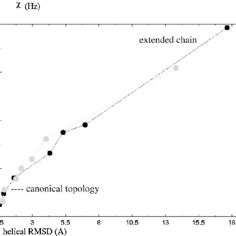 Identification Of Helical Regions From N H Rdc Data Download Scientific Diagram