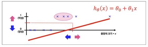 Ml Logistic Regression