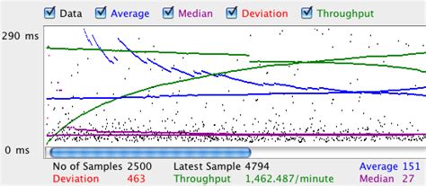 Plotting Your Load Test With JMeter