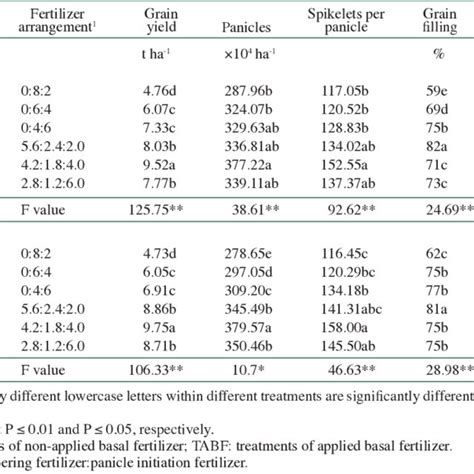 Effect Of Nitrogen Management Nm On Yield And Yield Components Of Download Scientific Diagram