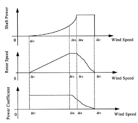 Turbine Speed Operation Modes Download Scientific Diagram