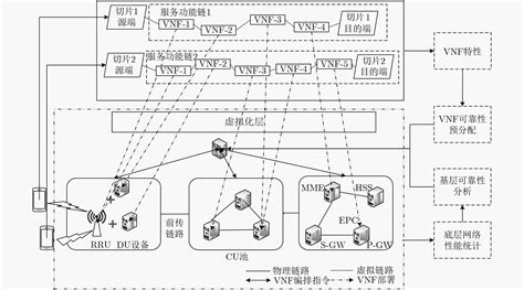 Reliable Deployment Algorithm Of Service Function Chain Based On Deep