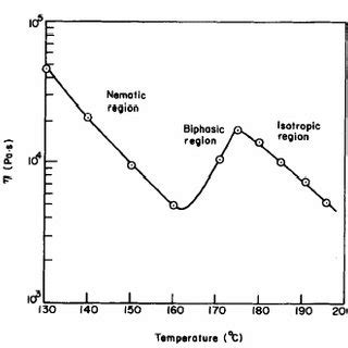 Plot of log η versus temperature for PSHQ at Download Scientific Diagram
