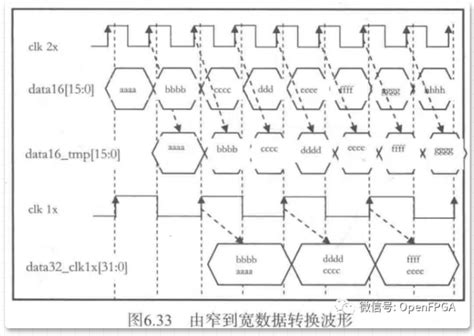 verilog数字系统基础设计 数据转换器 极术社区 连接开发者与智能计算生态