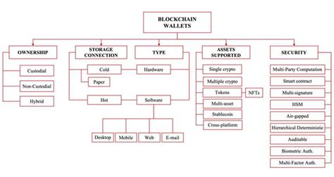 Blockchain Wallets Classification Download Scientific Diagram