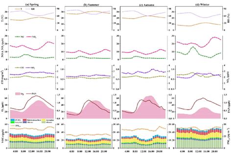 Diurnal Trends Of O3 Pan Vocs Nox Co So2 Pm25 And Download