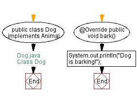 Java - Implement Animal interface