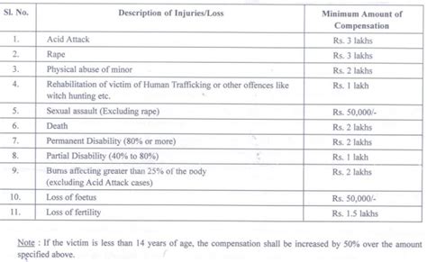 West Bengal Victim Compensation Scheme